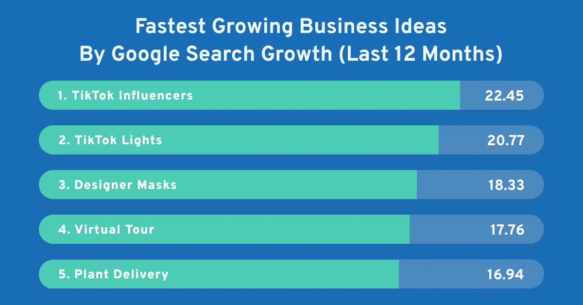 2020's Fastest Growing Business Ideas. Presented By Noah Kagan